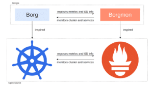 How to use Prometheus to monitor your services on Kubernetes