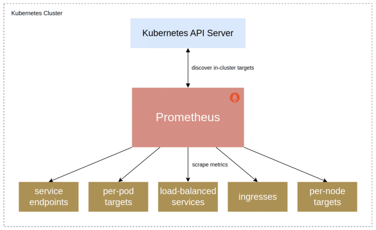 How to use Prometheus to monitor your services on Kubernetes