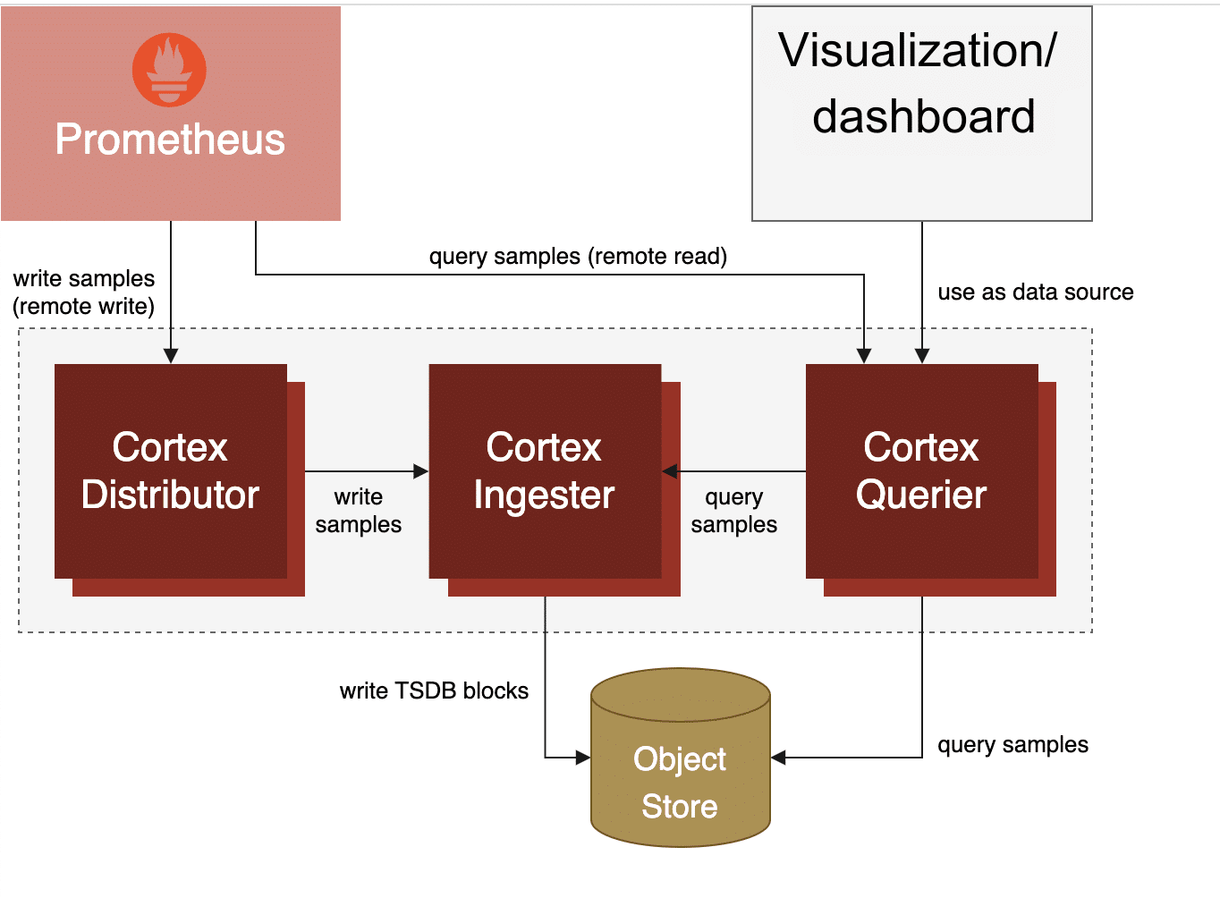 How to address Prometheus scaling challenges | Chronosphere