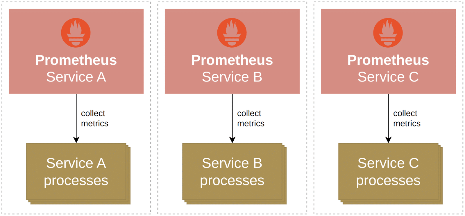 How To Address Prometheus Scaling Challenges Chronosphere 0435