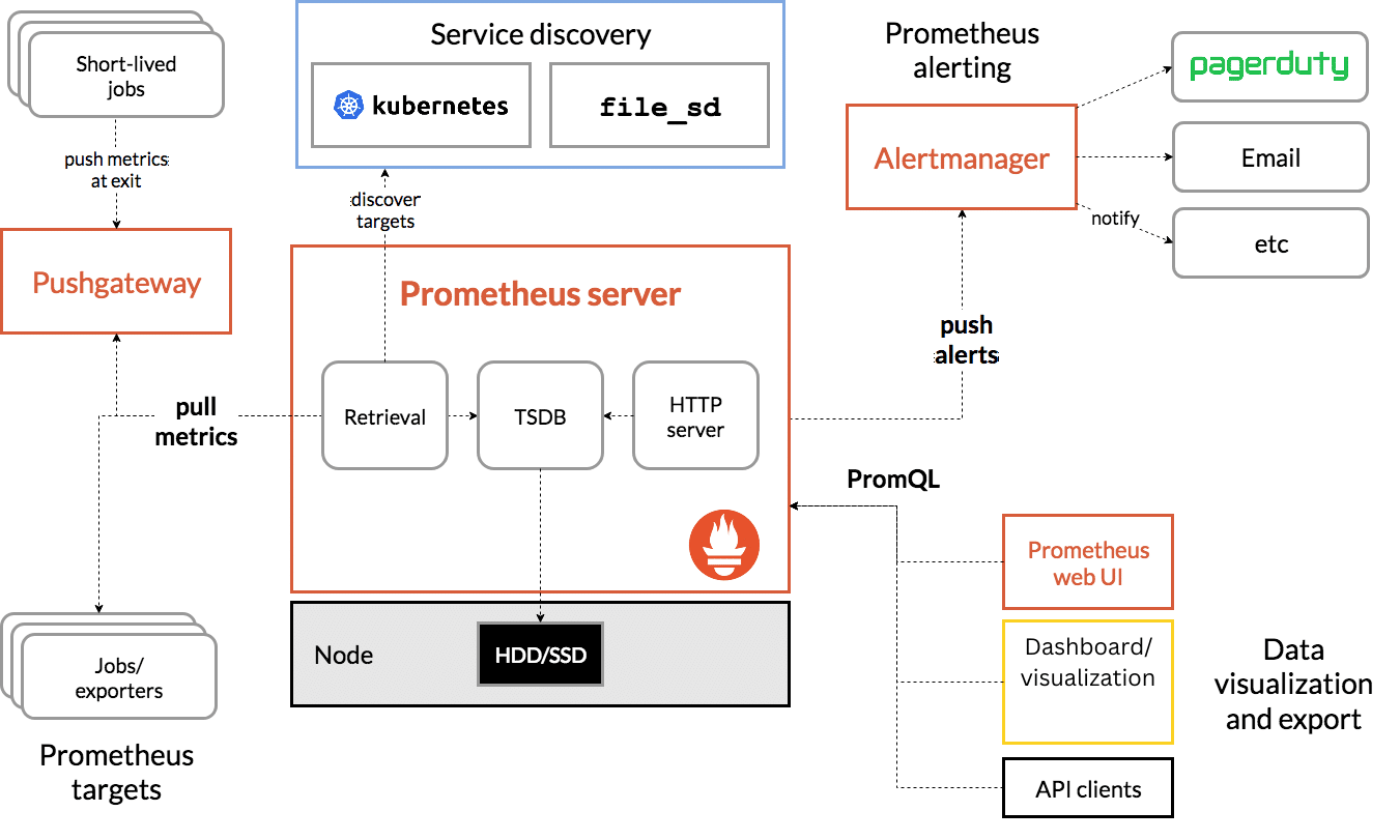What is Prometheus and how does it help cloud native monitoring ...