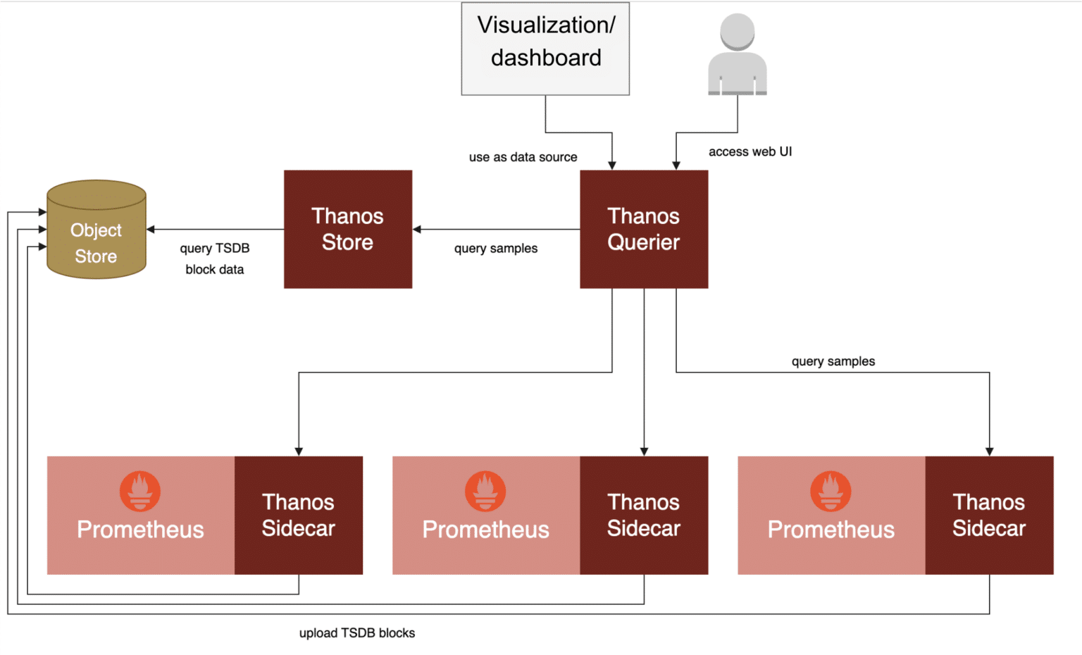 How to address Prometheus scaling challenges | Chronosphere