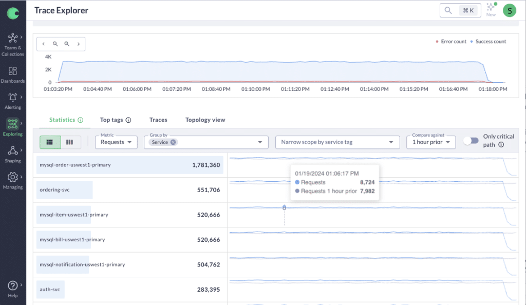 Telemetry Visualization | Chronosphere