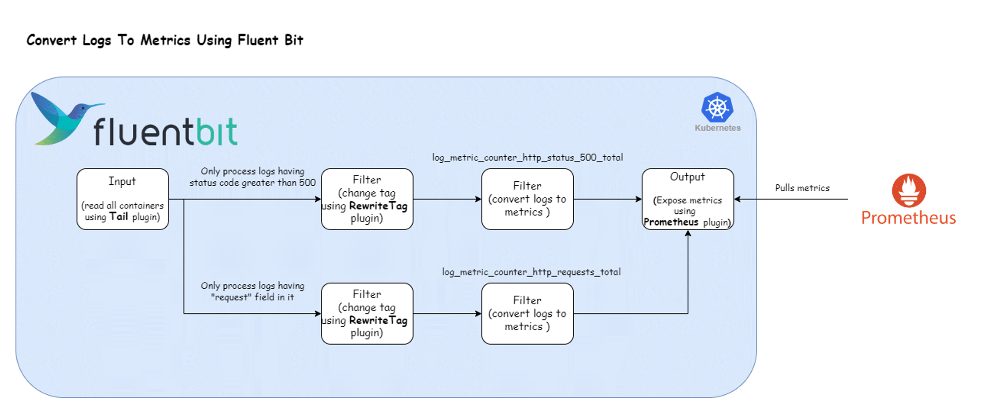 Convert logs to metrics using Fluent Bit