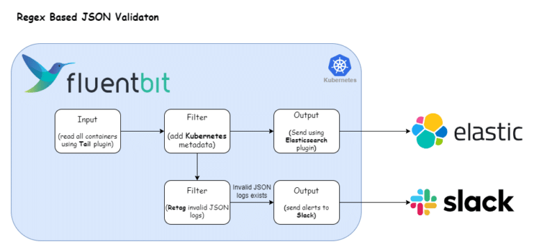 structured logging using Fluent Bit