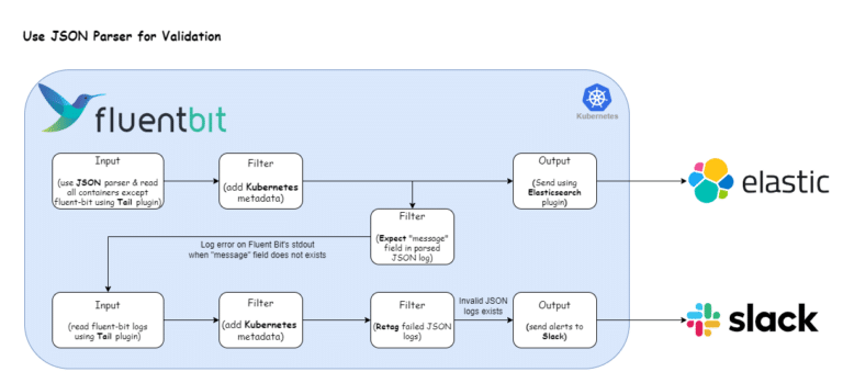 Enforcing Structured Logging Using Fluent Bit