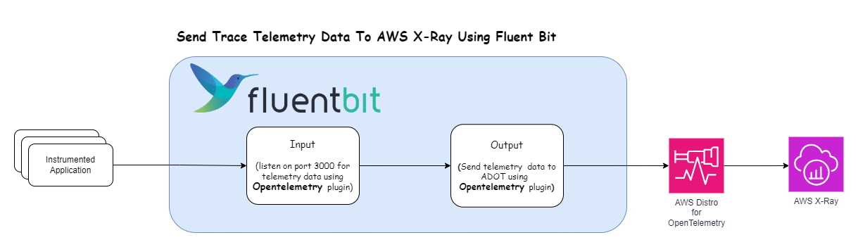 A guide to distributed tracing with AWS X-Ray and Fluent Bit