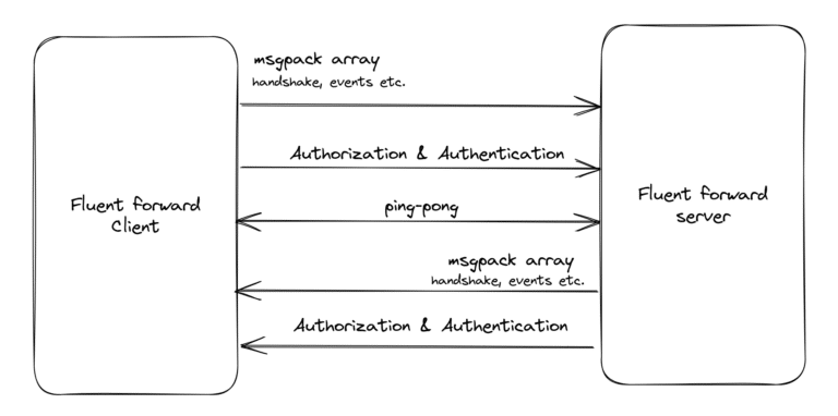 Forward Protocol for Fluentd and Fluent Bit