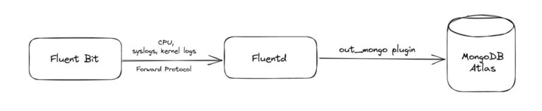 Forward Protocol for Fluentd and Fluent Bit