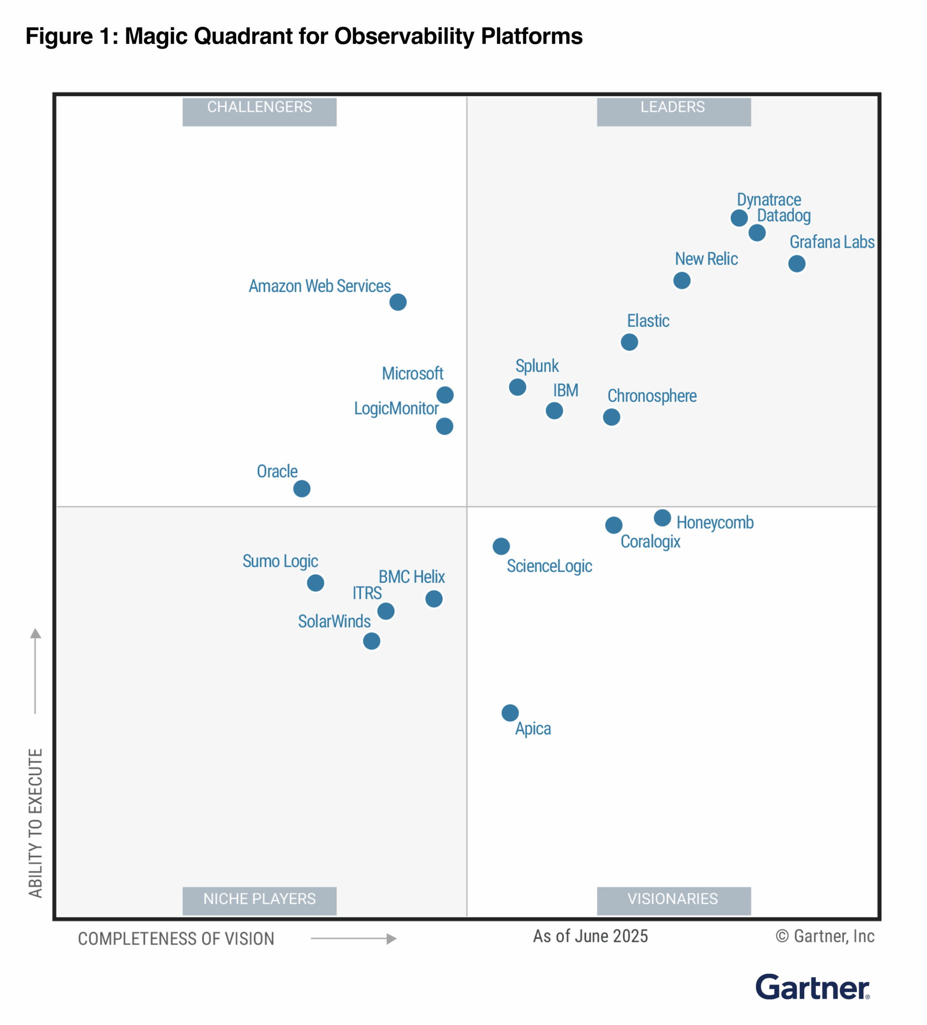 Chronosphere is a Gartner 2025 Magic Quadrant Leader