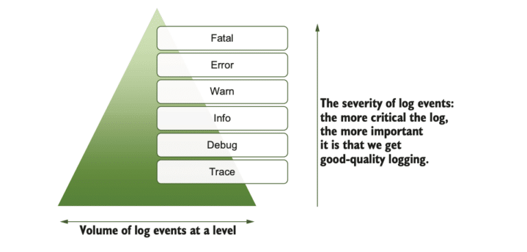 Logging best practices | Chronosphere